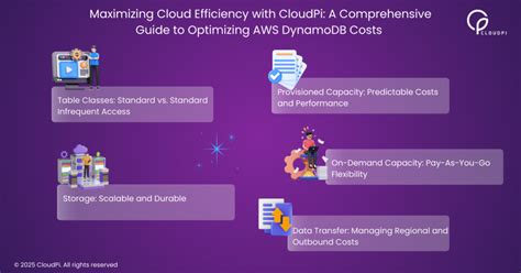 A Comprehensive Guide To Optimizing Aws Dynamodb Costs Cloudpiai