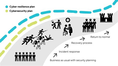 The Complete Defense Building A Strategy With Both Cybersecurity And Cyber Resilience Best