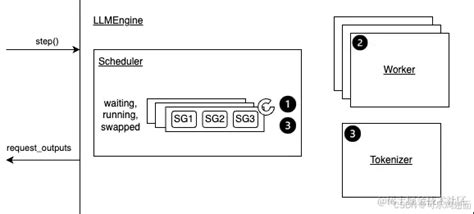 大模型推理服务调度优化技术 Continuous Batching Csdn博客
