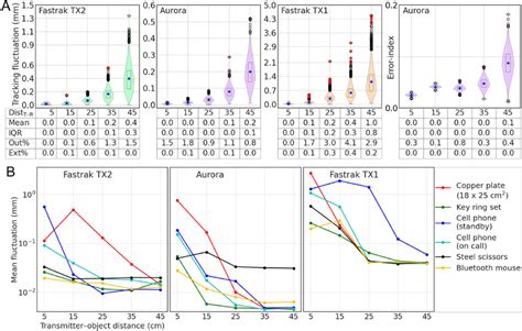 Position Tracking Fluctuation Of The Three Systems A Native