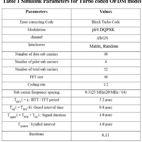 Table 1 From Turbo Coded Ofdm Papr Reduction Using π4 Shifted Dqpsk Modulation Technique