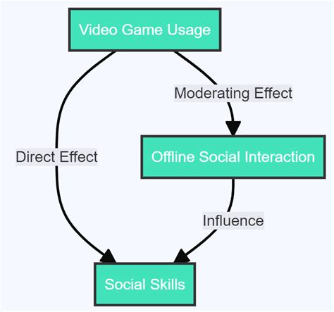 Moderating Variables In Research A Guidewith Real World2024