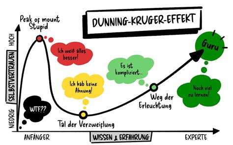 Dunning Kruger Effekt Von Selbstüberschätzung Und Gefährlichem