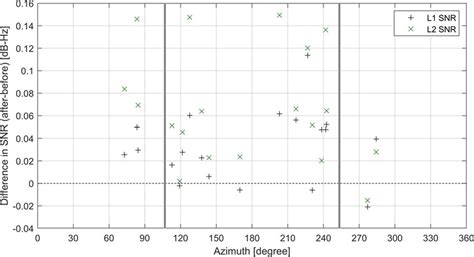 Difference In Stacked Snr Values Before And After Cr Deployment For Download Scientific Diagram