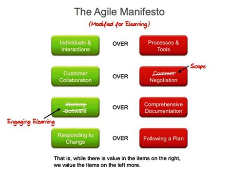 Agile Instructional Design Templates