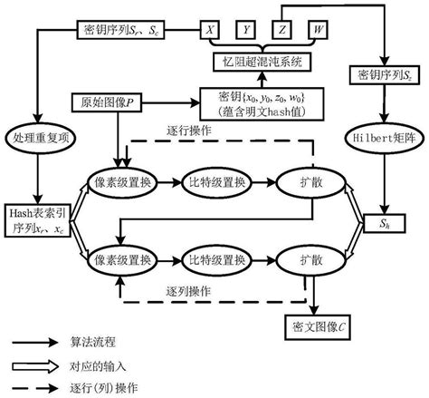 Color Image Encryption Method Based On Four Dimensional Memristor