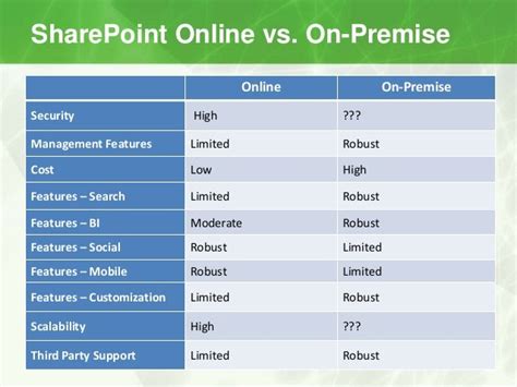 Sharepoint Online Vs On Premise