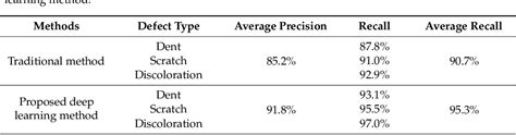 Table 1 From Surface Defect Detection For Mobile Phone Back Glass Based On Symmetric