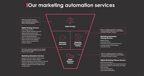 What Is Marketing Automation Operational Efficiency