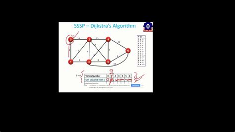 Dijkstras Algorithm For Sssp Idea Youtube