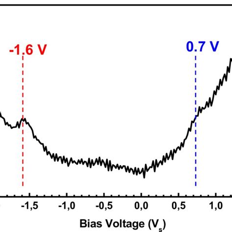 Figure S2 STS Measurements Performed On The Evaporated TTC 12 TTF Download Scientific Diagram