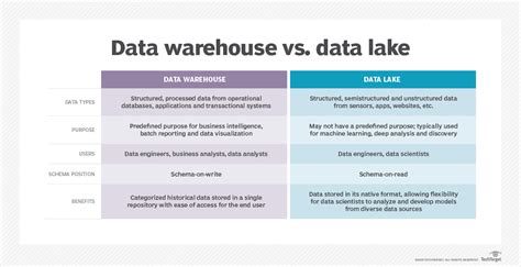 Data Warehouse Vs Data Lake Key Differences