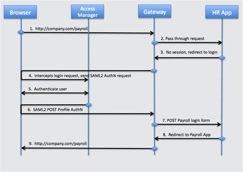 Guide To OpenIG