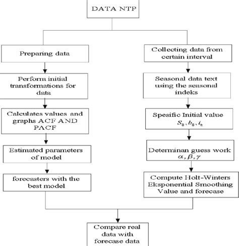 The Comparing Of Sarima And Holt Winters Eskponential Smoothing Download Scientific Diagram