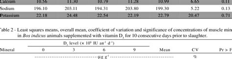Least Squares Mean Overall Mean Coefficient Of Correlation And Download Table