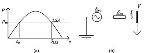 A Power Angle Curve Constructed From Calculated Values With Last Download Scientific Diagram