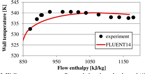 Figure 3 From A Verification And Validation Of The New Implementation
