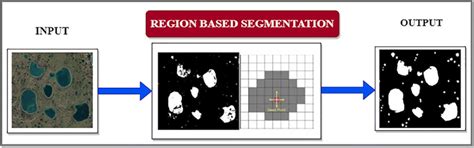 basic region based segmentation [76] download scientific diagram