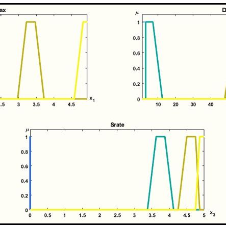 The Optimized Fuzzy Sets Parameters Download Scientific Diagram