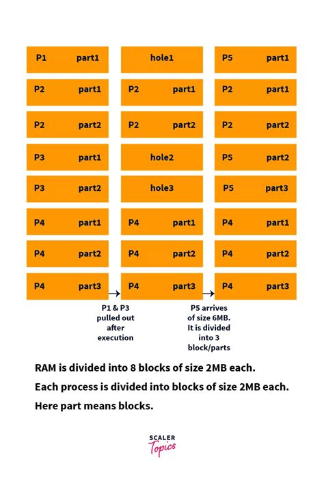Fragmentation In Operating System Scaler Topics