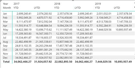frustrated ytd measures not working microsoft fabric community
