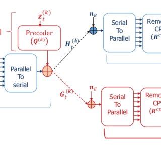 System Model For SC FDMA With Temporal AN Download Scientific Diagram