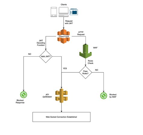 Protect Web Socket Api Gw Cloud Front Api Gw By Lokesh Jain Medium