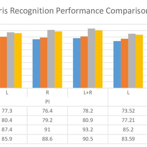 Performance Comparison Of Kekres And Haar Wavelets For Iris Recognition Download Scientific Diagram