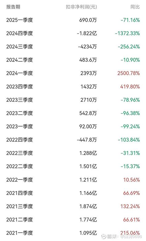 兴森科技 兴森科技 ，短期业绩承压与长期成长性并存。 一、财报表现 2024年报： 受fcbga项目费用投入7 34亿元、子公司 雪球