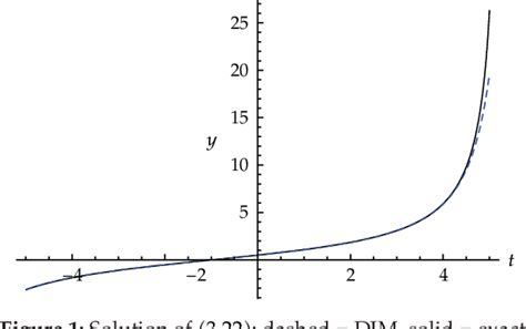 Figure 1 From Convergence Of The New Iterative Method Semantic Scholar