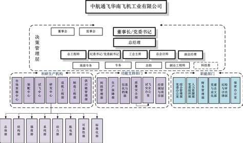 中航通飞华南飞机工业有限公司结构框架图 组织架构 中航通飞华南飞机工业有限公司