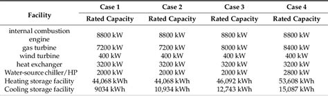 Table 5 From An Milp Method For Design Of Distributed Energy Resource
