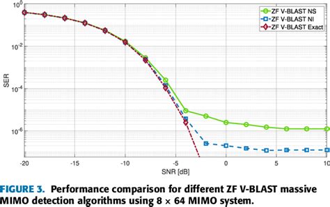 figure 3 from massive mimo detectors based on deep learning stair