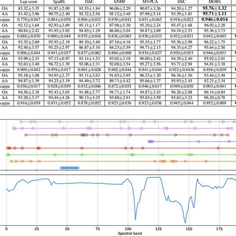 Performence Comparison Of Different Band Selection Methods By Using Svm