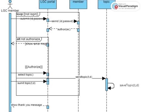 عبدالرحمن الزعبي On Linkedin This Is Sequence Diagram For Lgc Portal System Desinging By Visual
