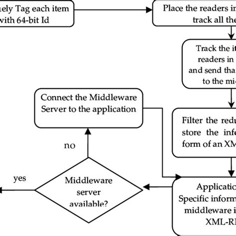 Flowchart Of The Proposed Rfid Middleware System Download Scientific