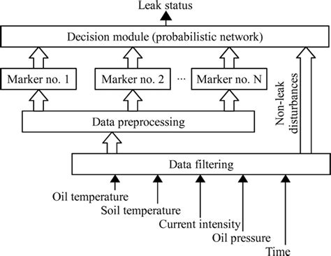 Structure Of The Leak Detection System Download Scientific Diagram