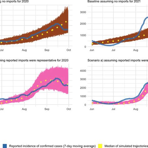 Simulated Epidemic Trajectories Of The Sars Cov 2 Epidemic In