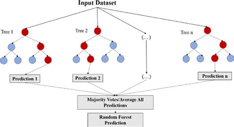 Random Forest Learning Model Download Scientific Diagram
