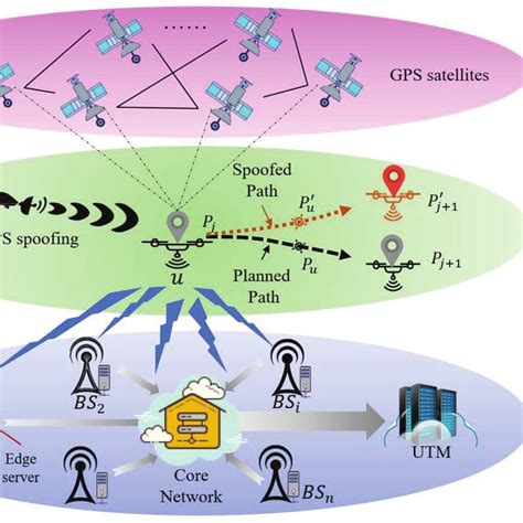 The Space Aerial Terrestrial Integrated Network Model I Th Bs And U Download Scientific
