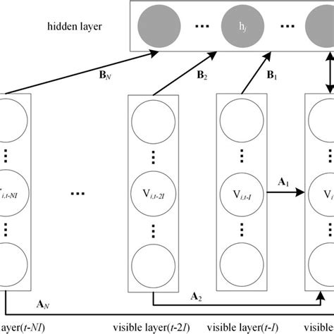 the structure of the conditional gaussian bernoulli rbm download scientific diagram