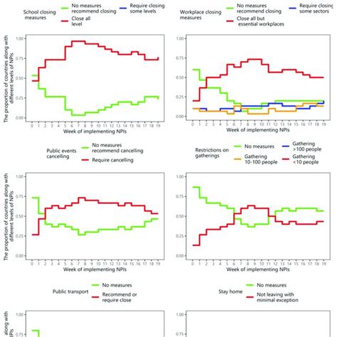 The Proportion Of Countries Implementing Different Intensities Of Npis