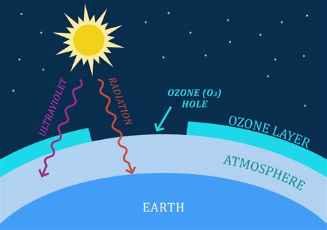 The Ozone Layer Is Healing Grow Trees Blog
