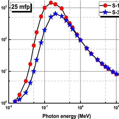 Variations Of The Alpha Mass Stopping Powers Ψa Electronic Mass