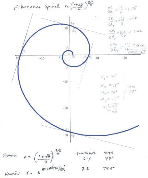 Fibonacci Spiral Equation