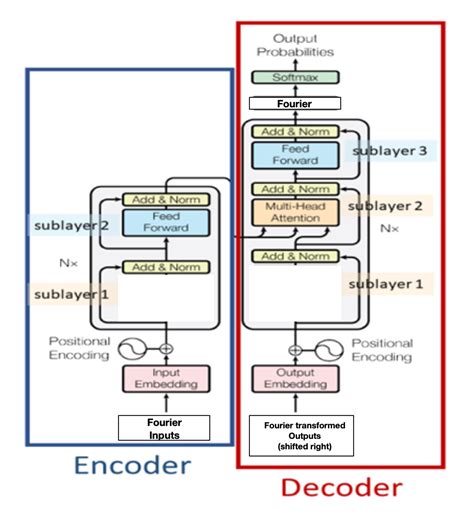 211115473 New Approaches To Long Document Summarization Fourier Transform Based Attention In