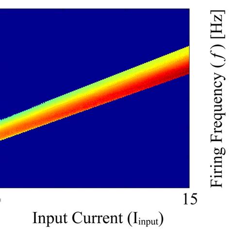Firing Frequency Response Of A Single Neuron To Varying Strengths Of