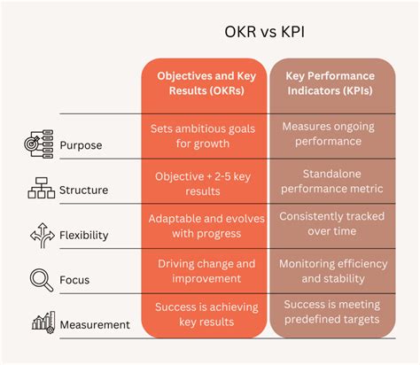 Okr Vs Kpi Key Differences Use Cases Practical Examples