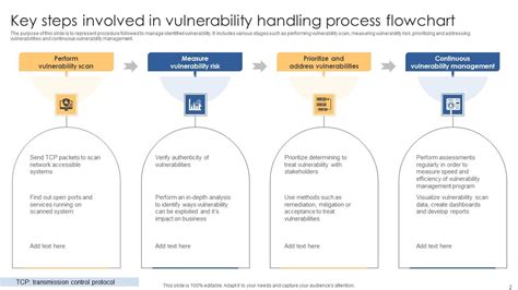vulnerability handling process flowchart ppt powerpoint presentation complete deck with slides