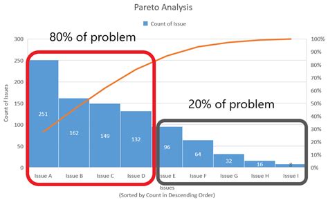 How To Use A Pareto Chart Learning Network How To Use A Pareto Chart Learning Network